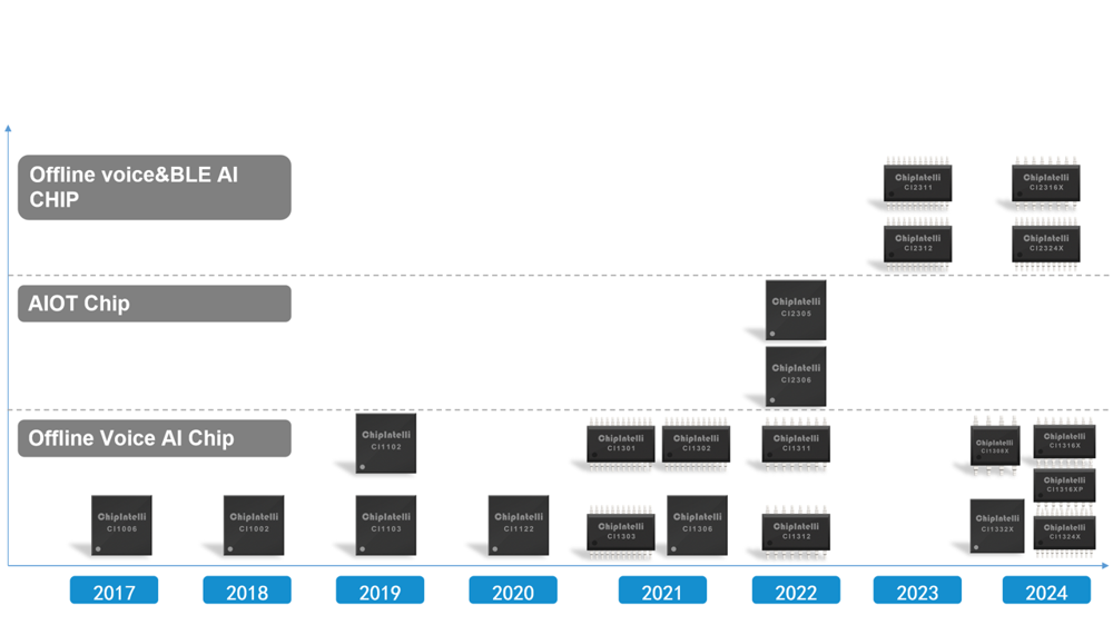 Company - Chipintelli Documentation Center