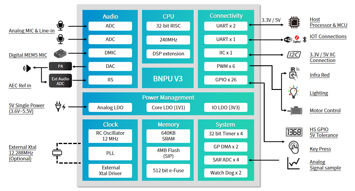 Chip Overview - Chipintelli Documentation Center