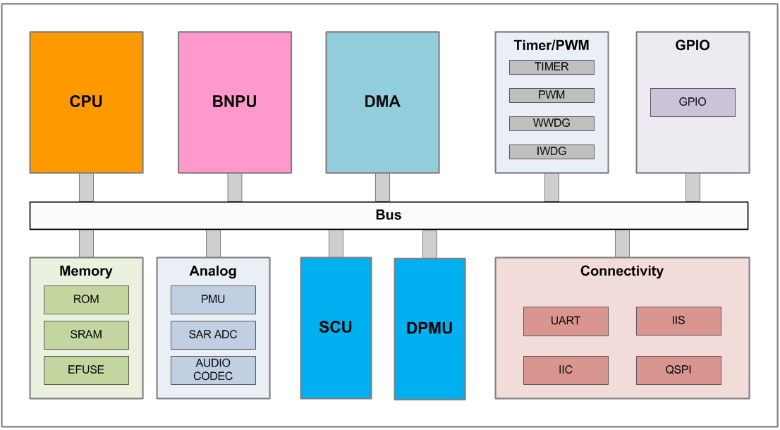 System Description - Chipintelli Documentation Center