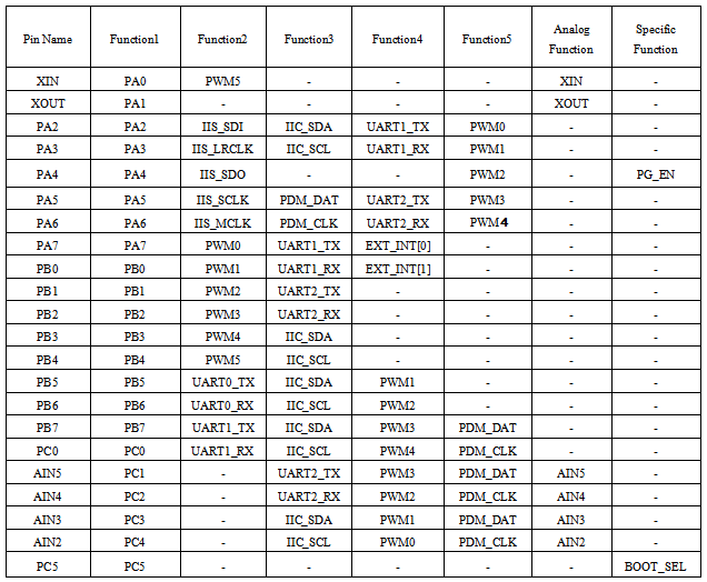GPIO - Chipintelli Documentation Center