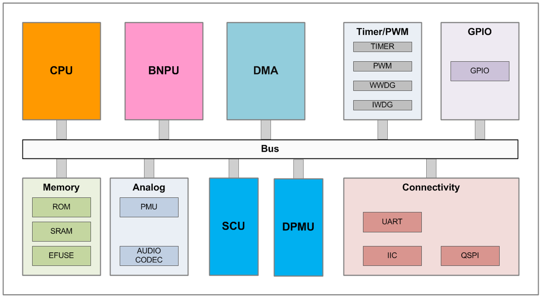 System Description - Chipintelli Documentation Center
