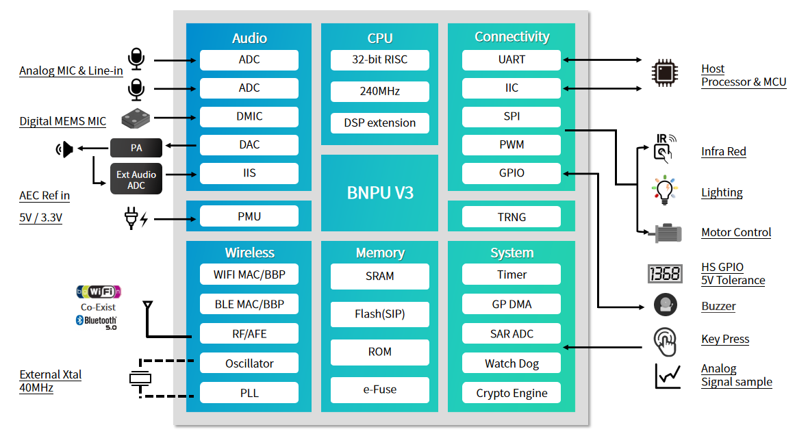 Chip Overview - Chipintelli Documentation Center